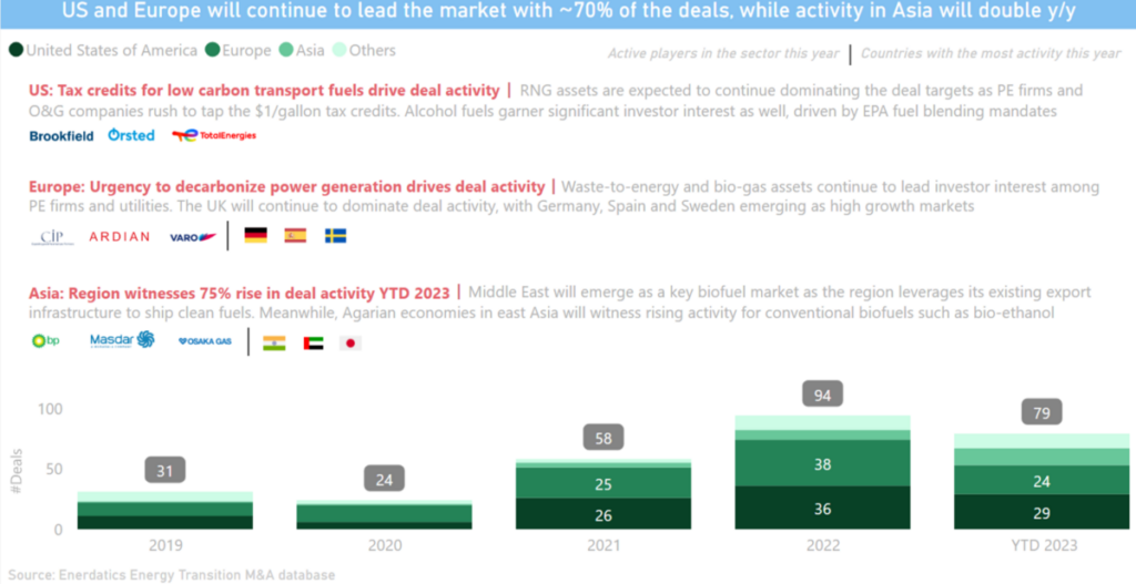 Enerdatics forecasts ~50% y/y surge in global M&A activity for biofuel ...